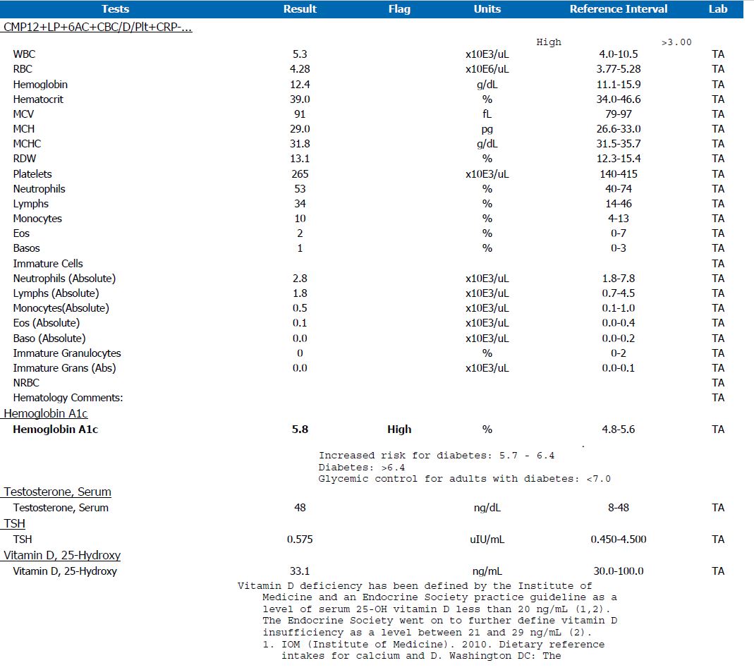 Blood test panel, women - Affordable in home care | starts at $28 per hr